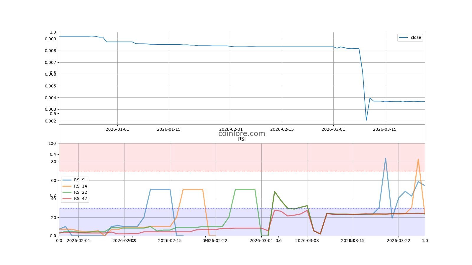 Whitecoin RSI indicator