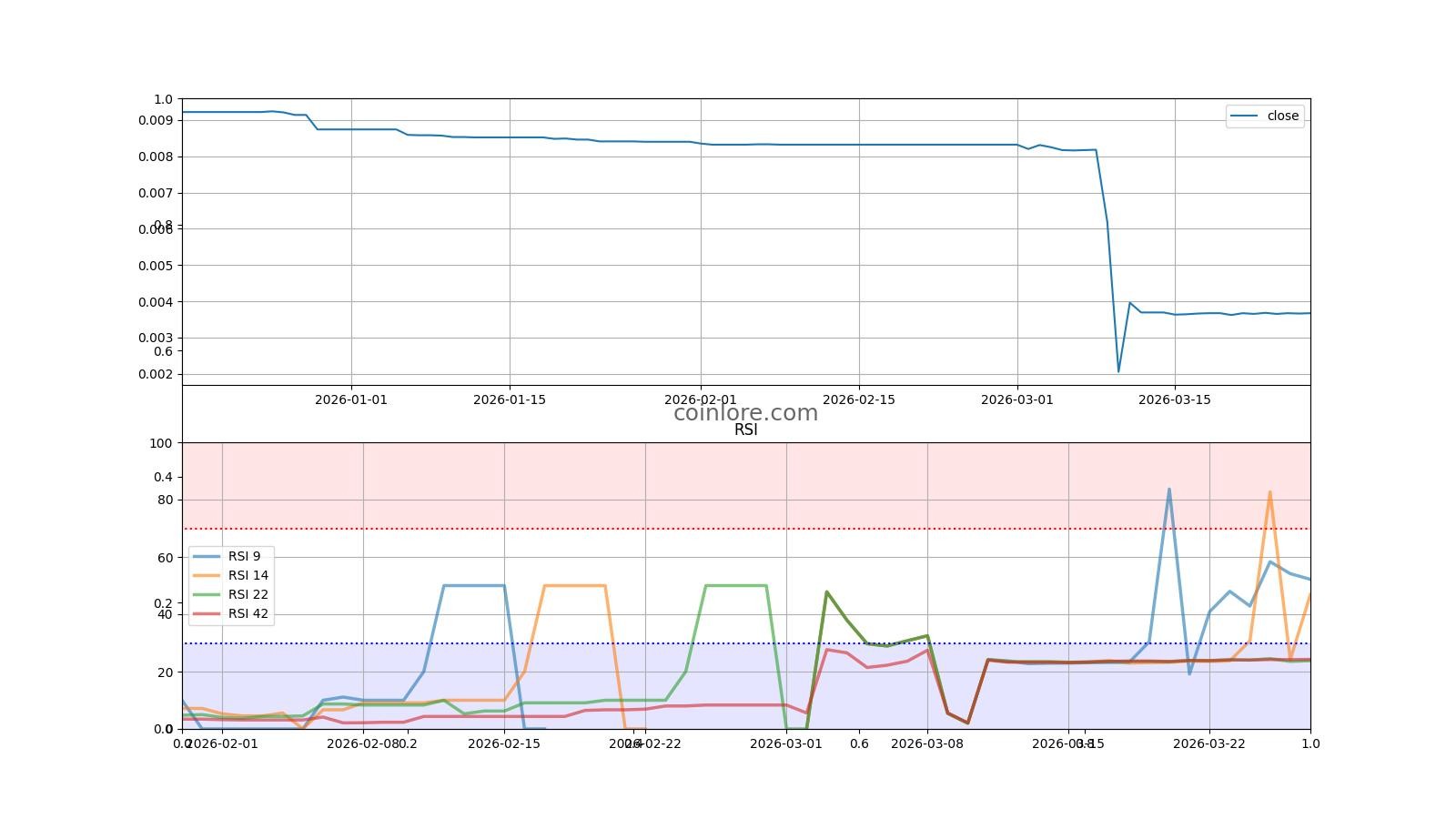 Whitecoin RSI indicator