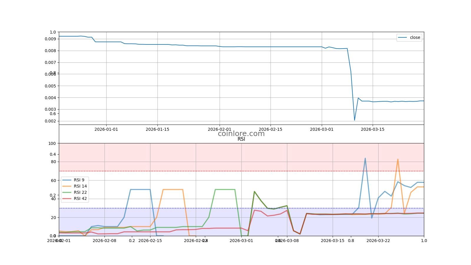 Whitecoin RSI indicator