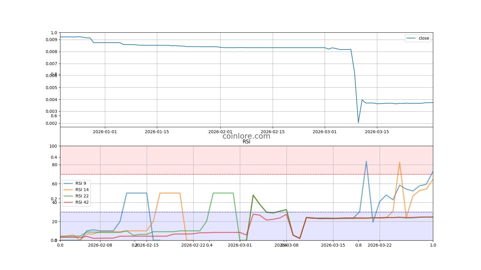 Whitecoin RSI indicator