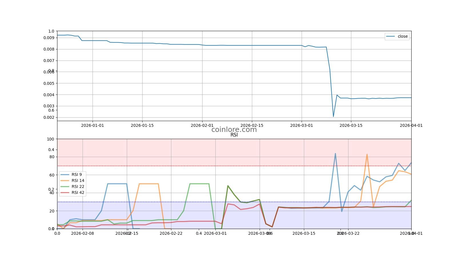 Whitecoin RSI indicator