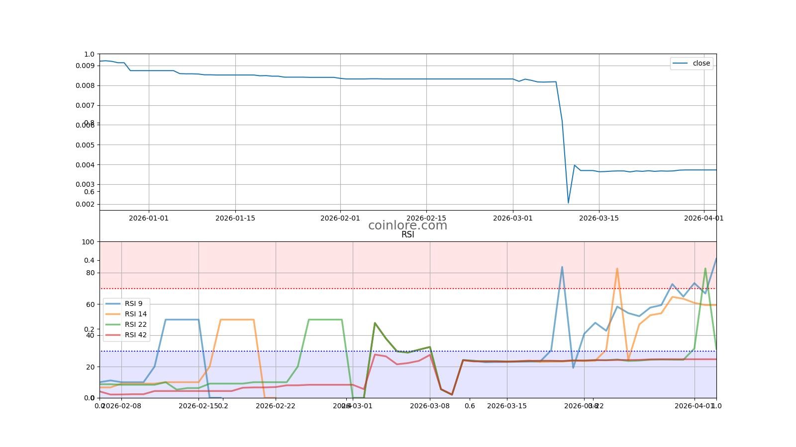 Whitecoin RSI indicator