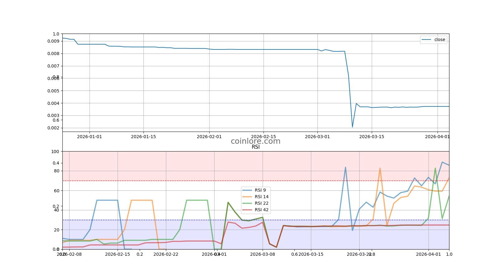 Whitecoin RSI indicator