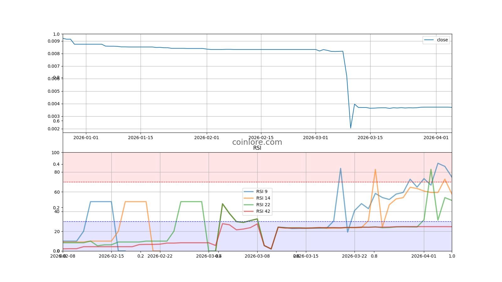 Whitecoin RSI indicator