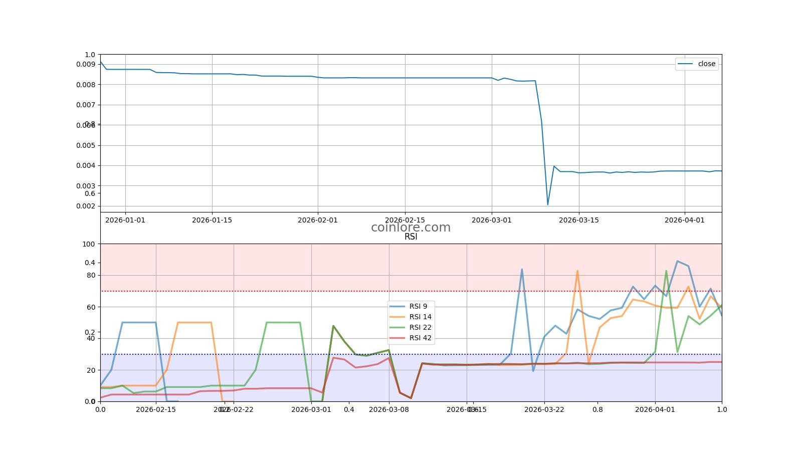 Whitecoin RSI indicator