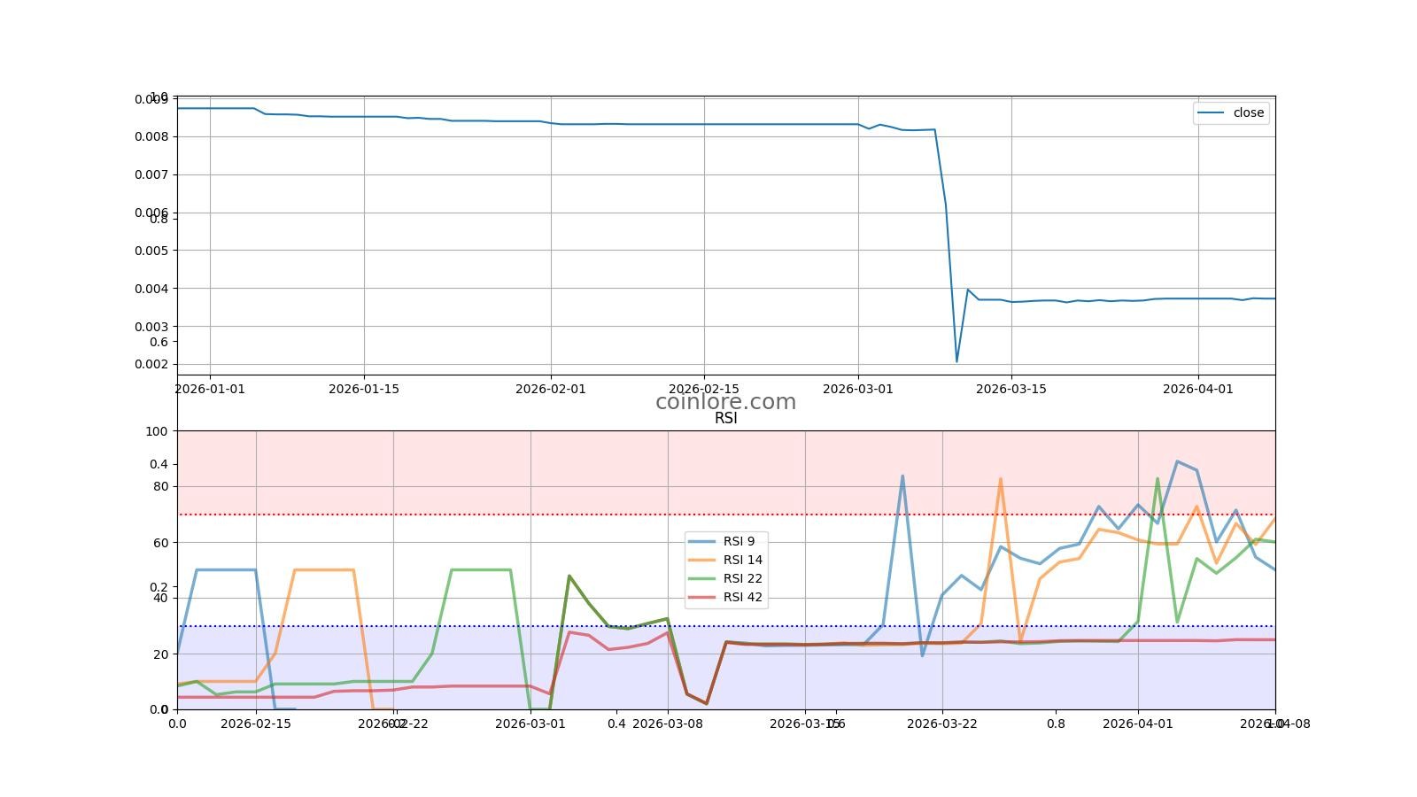 Whitecoin RSI indicator
