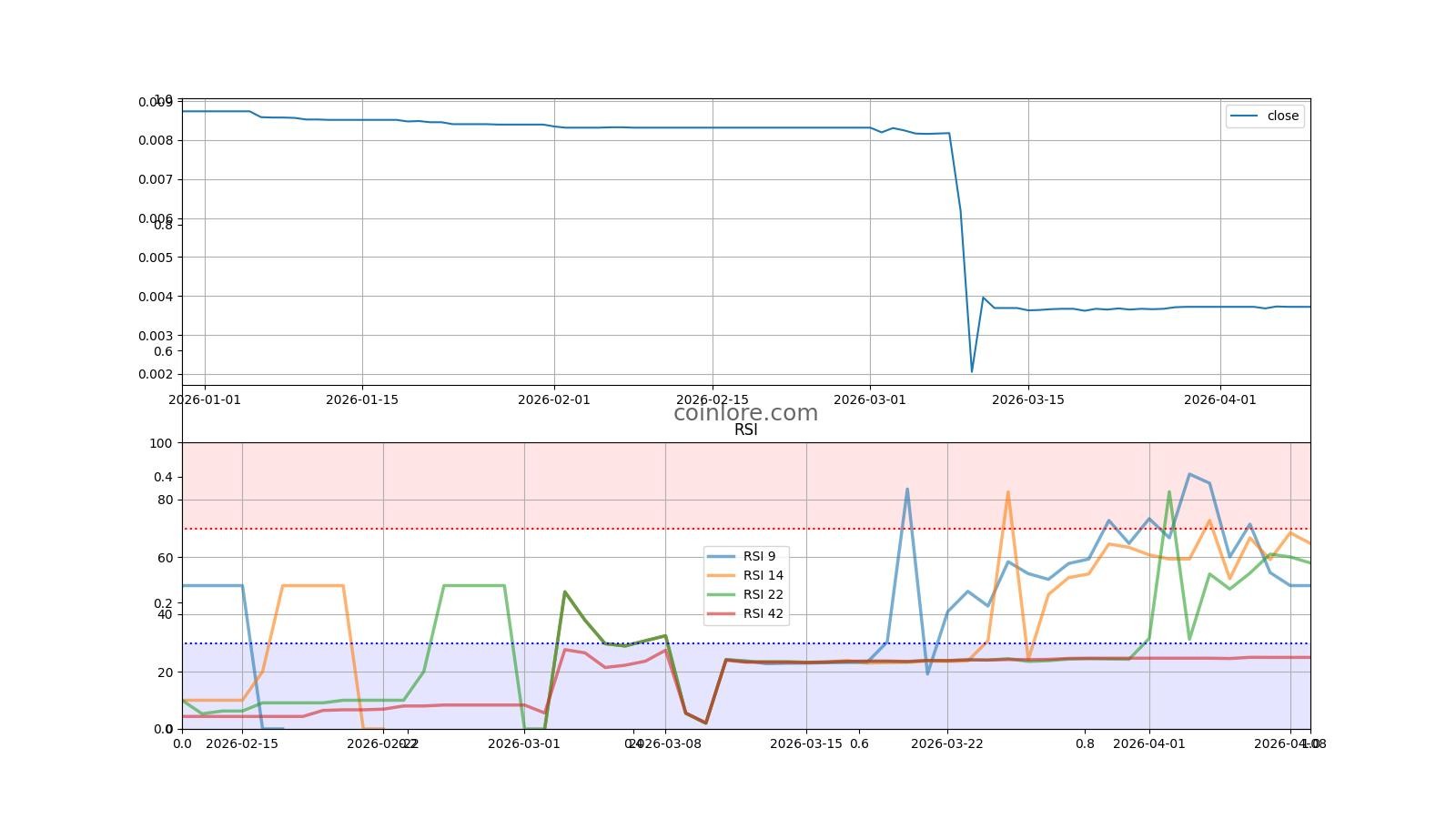 Whitecoin RSI indicator