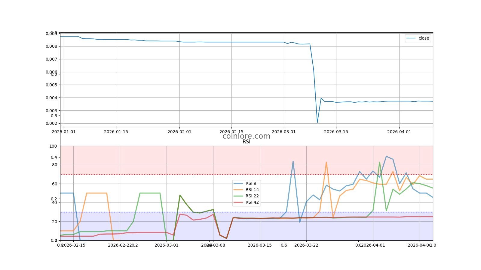 Whitecoin RSI indicator
