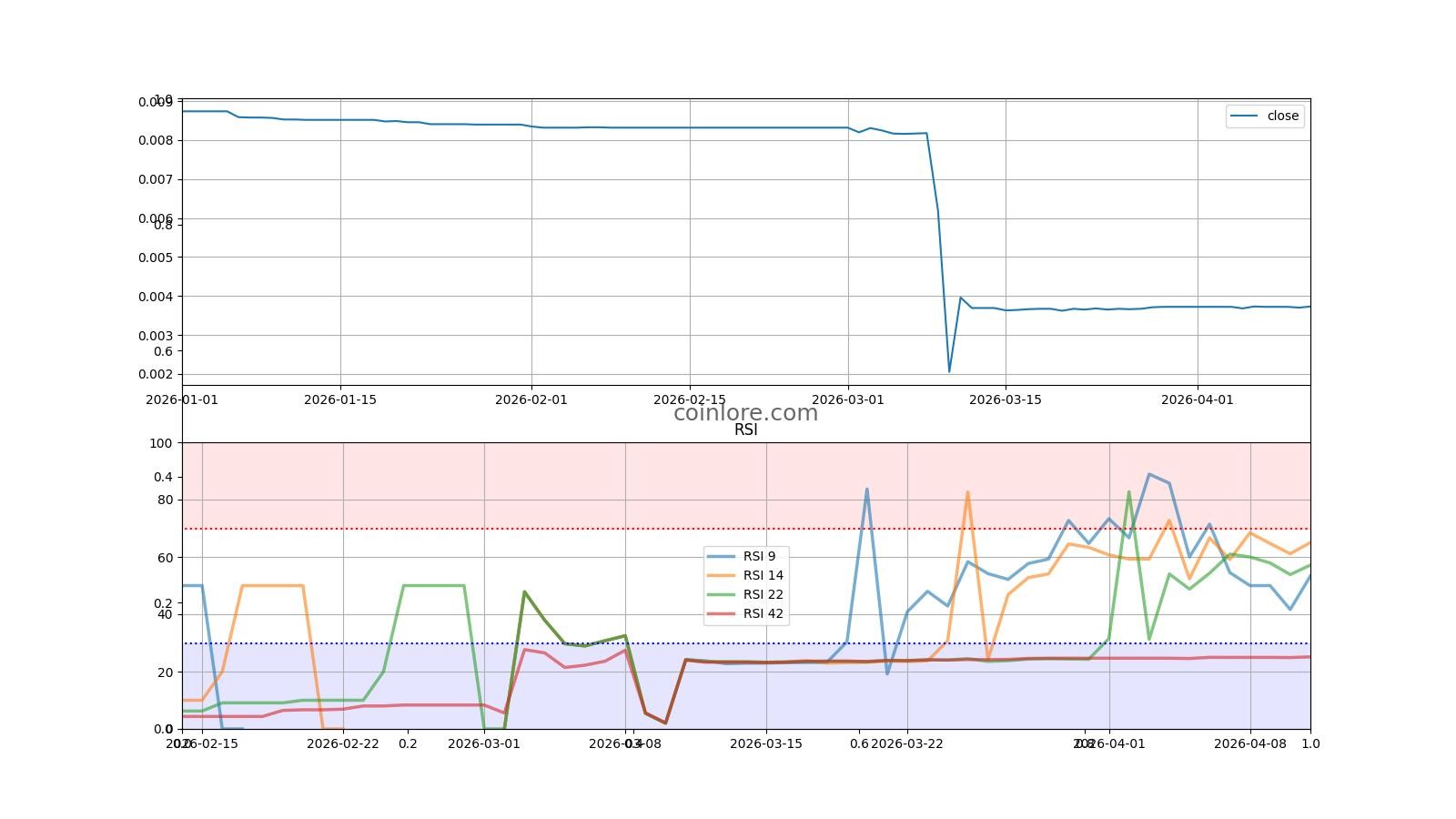 Whitecoin RSI indicator