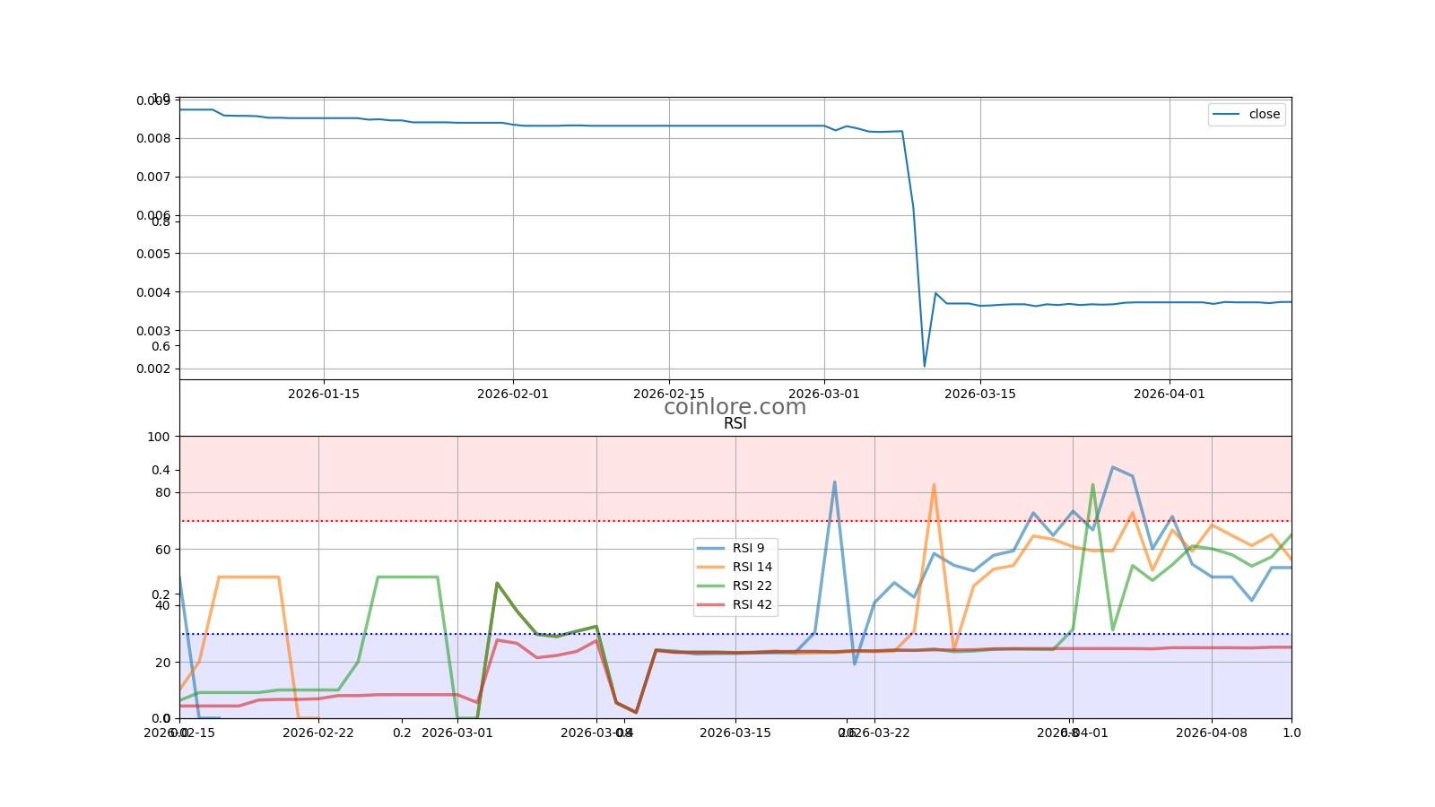 Whitecoin RSI indicator