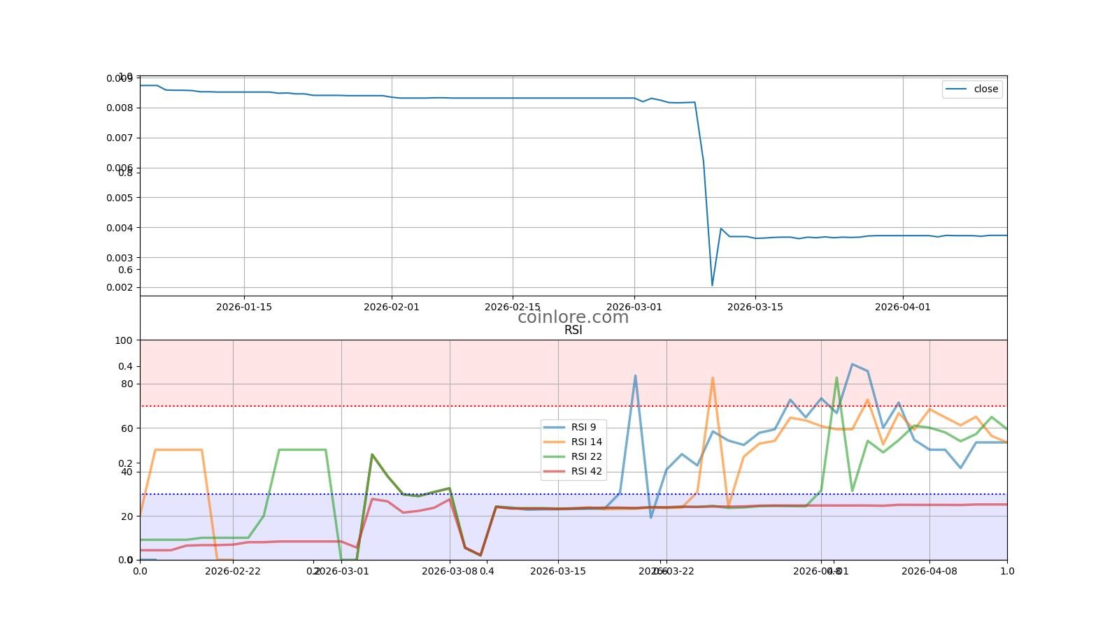 WhiteCoin RSI indicator