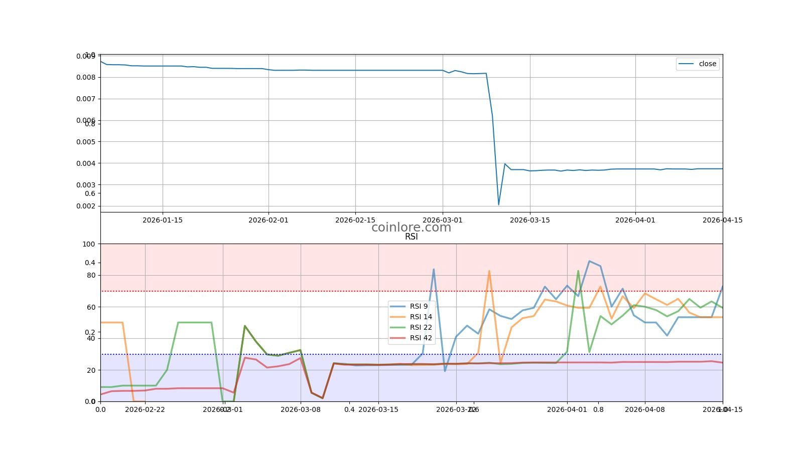 Whitecoin RSI indicator
