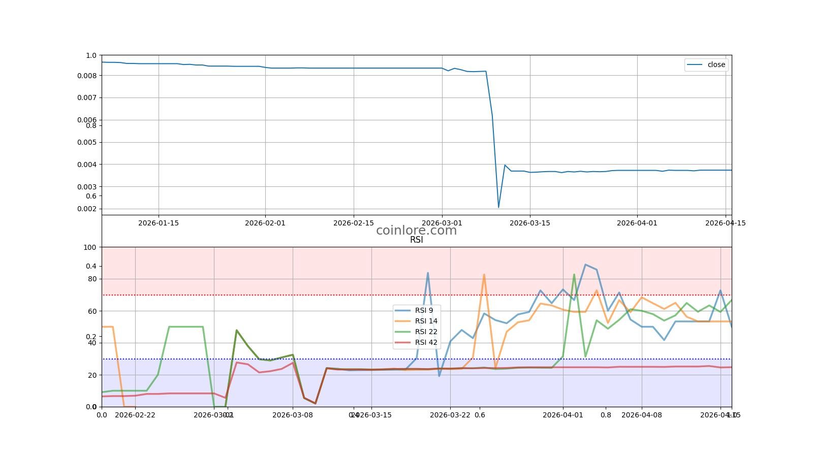 Whitecoin RSI indicator