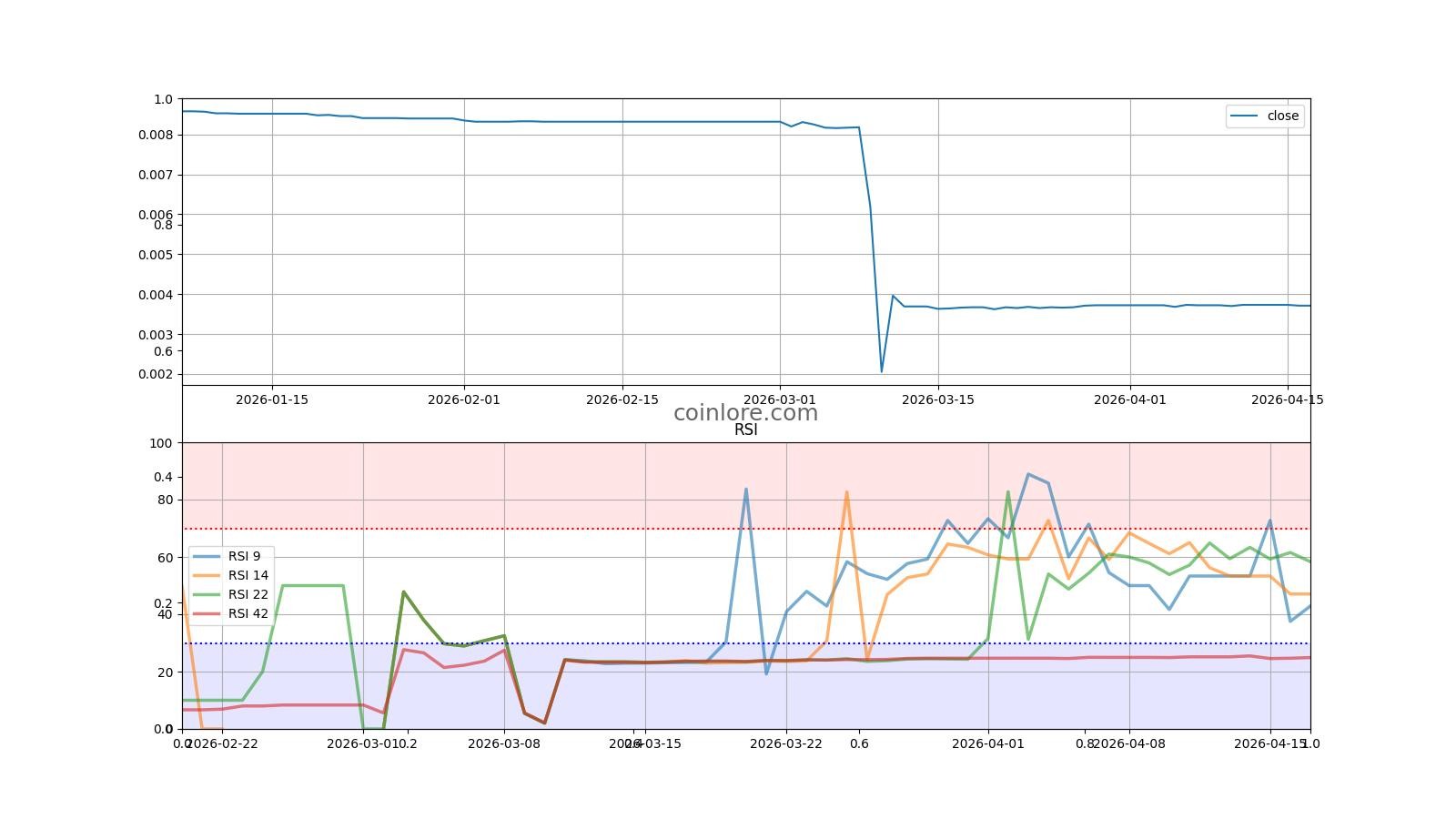 Whitecoin RSI indicator
