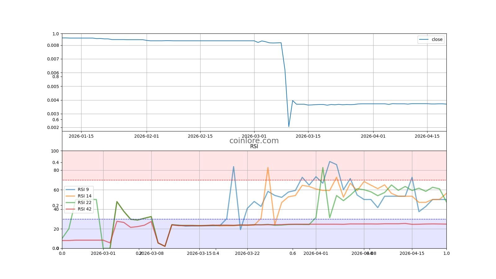 Whitecoin RSI indicator