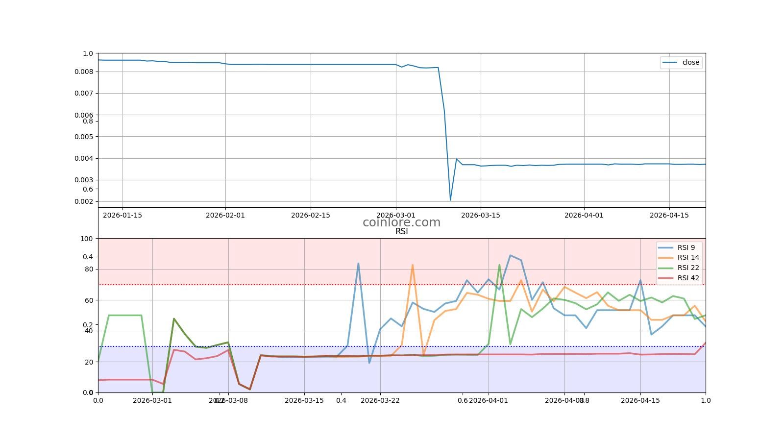 Whitecoin RSI indicator