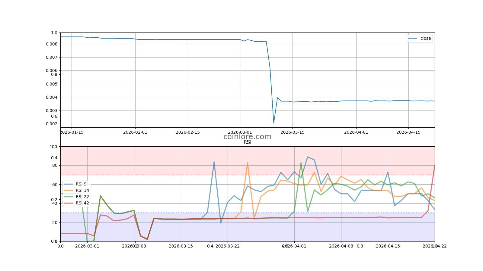 ホワイトコイン RSI indicator