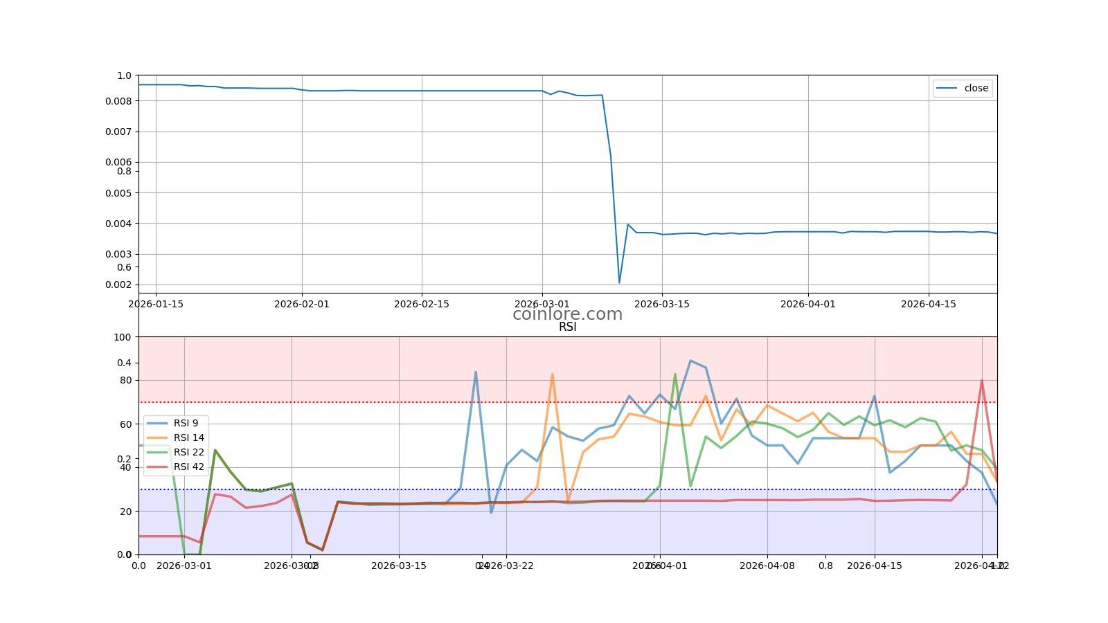 Whitecoin RSI indicator
