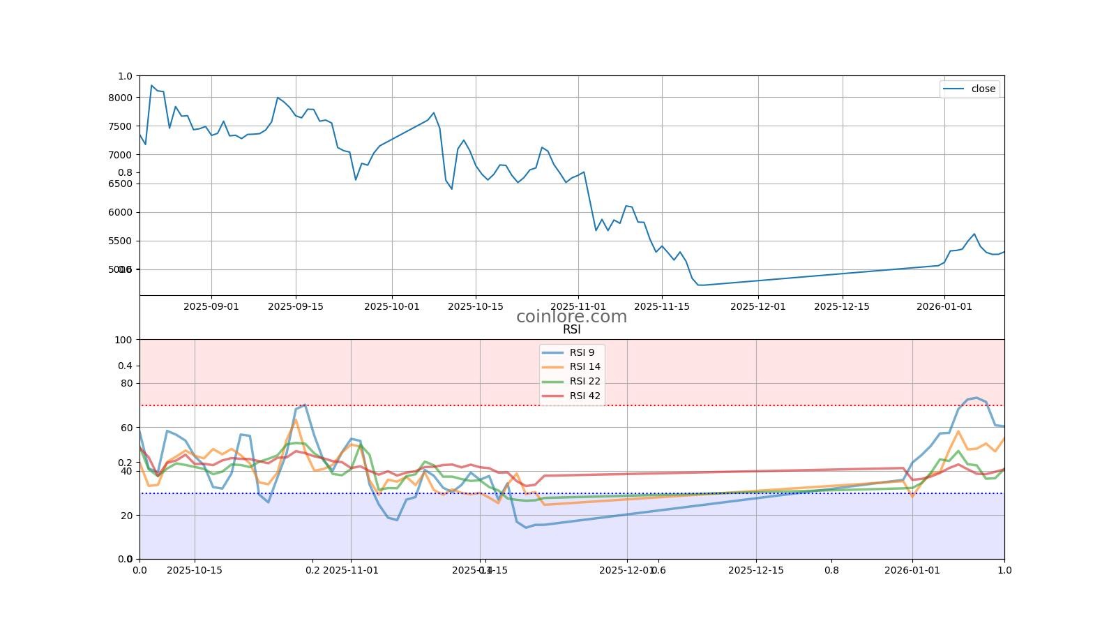 Whiteheart RSI indicator