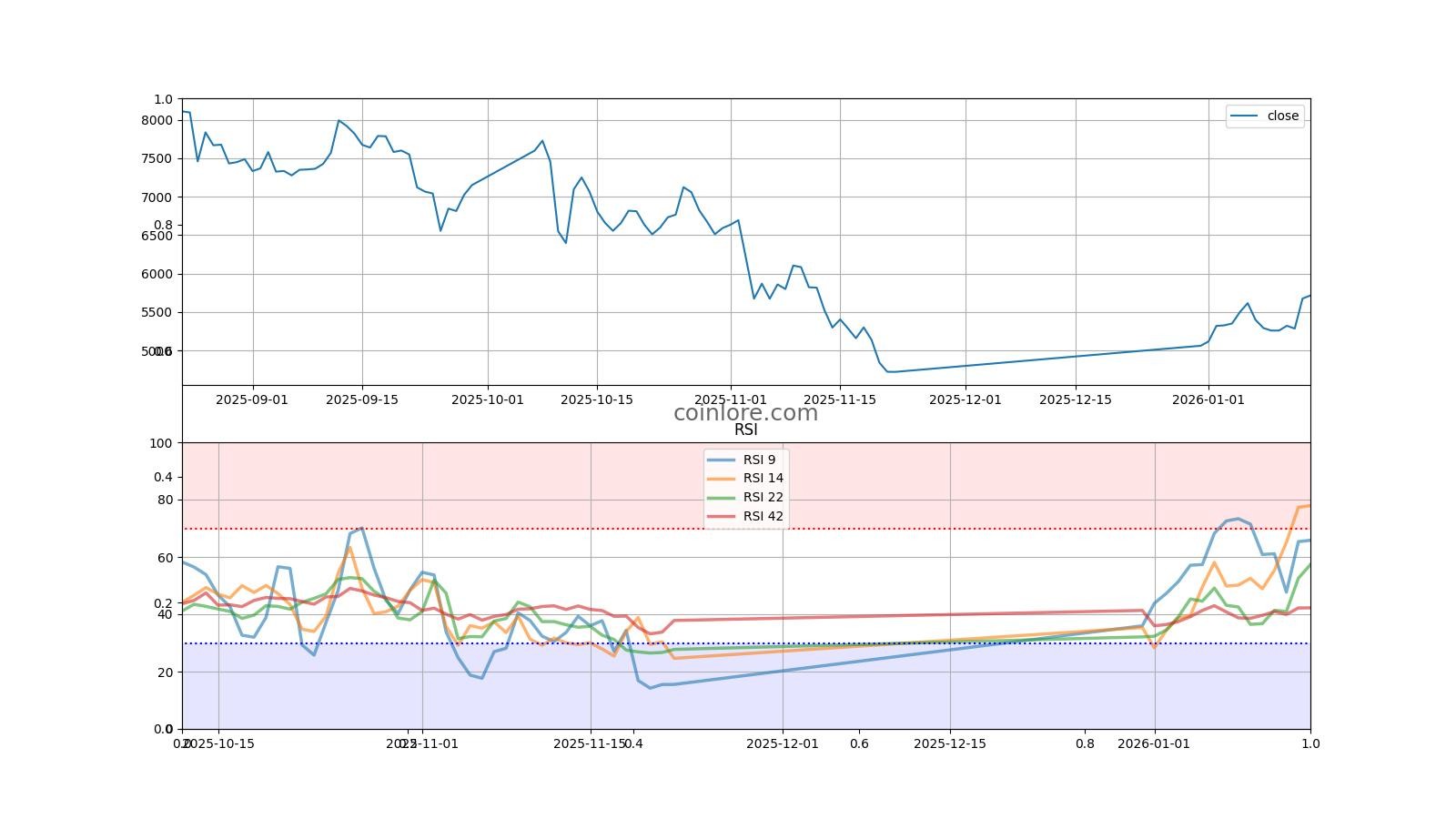 Whiteheart RSI indicator