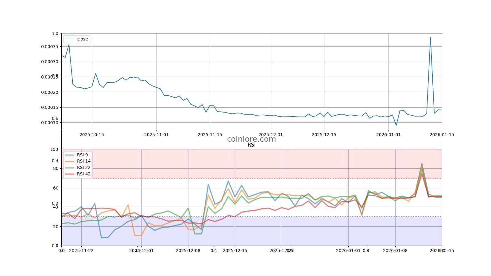 WhiteRock RSI indicator
