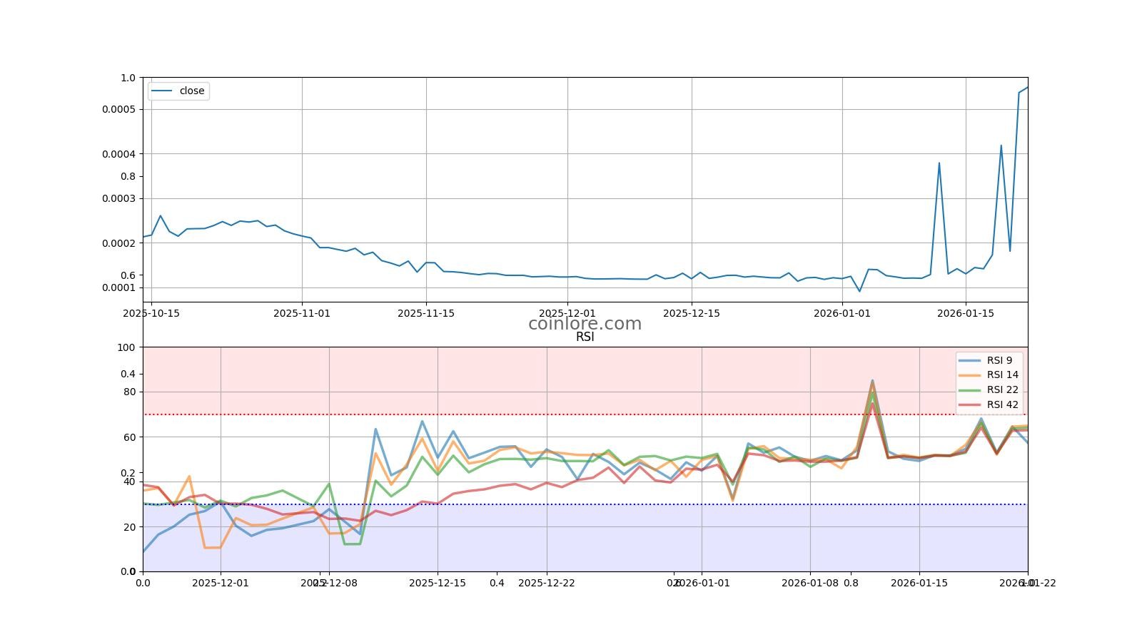 WhiteRock RSI indicator
