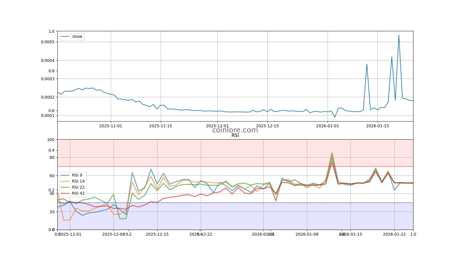 WhiteRock RSI indicator