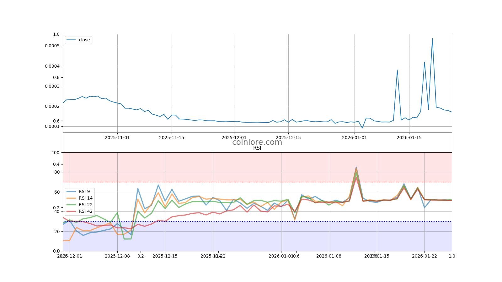 WhiteRock RSI indicator