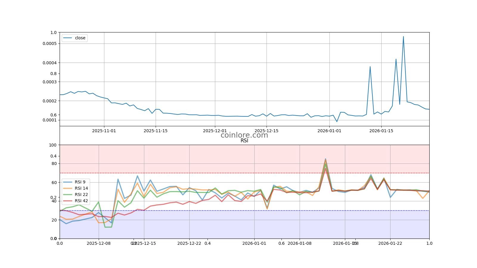 WhiteRock RSI indicator