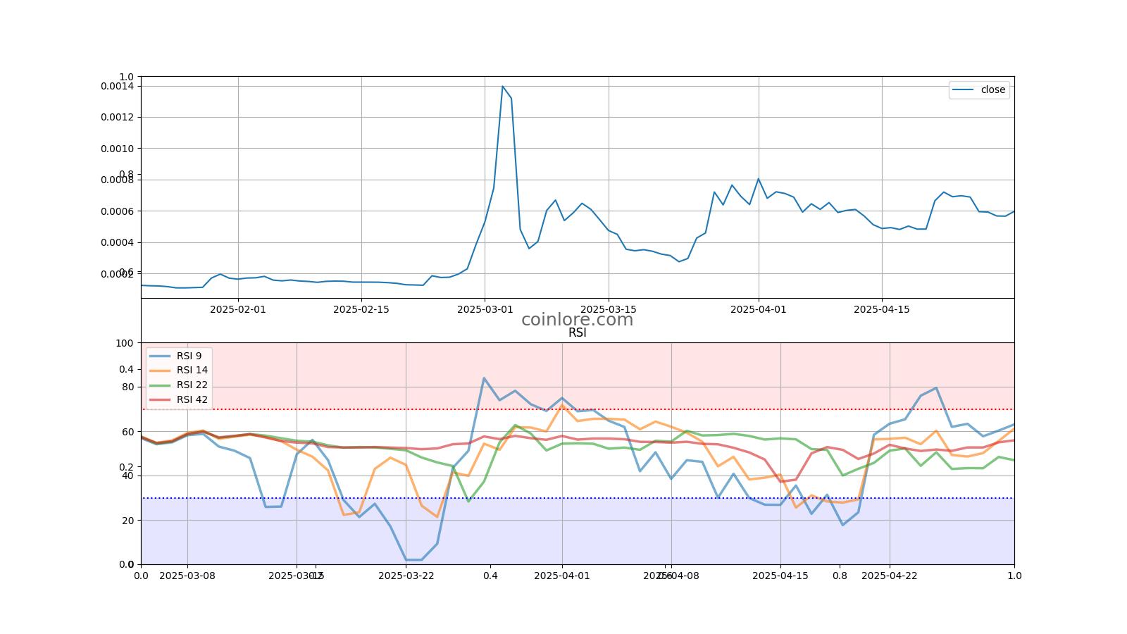 WhiteRock RSI indicator