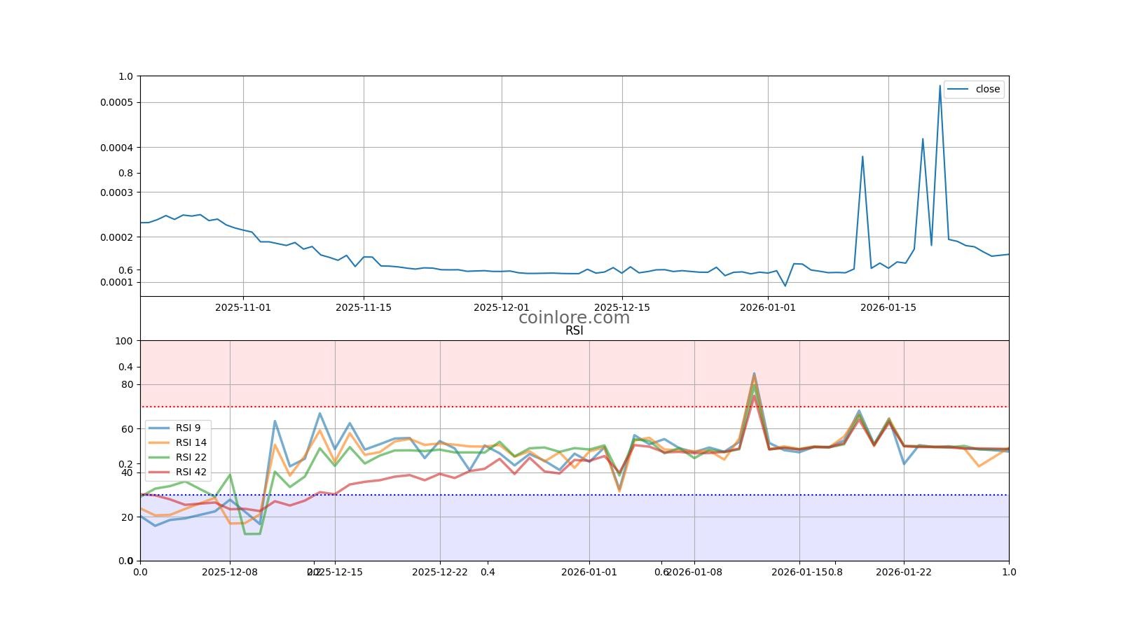 WhiteRock RSI indicator