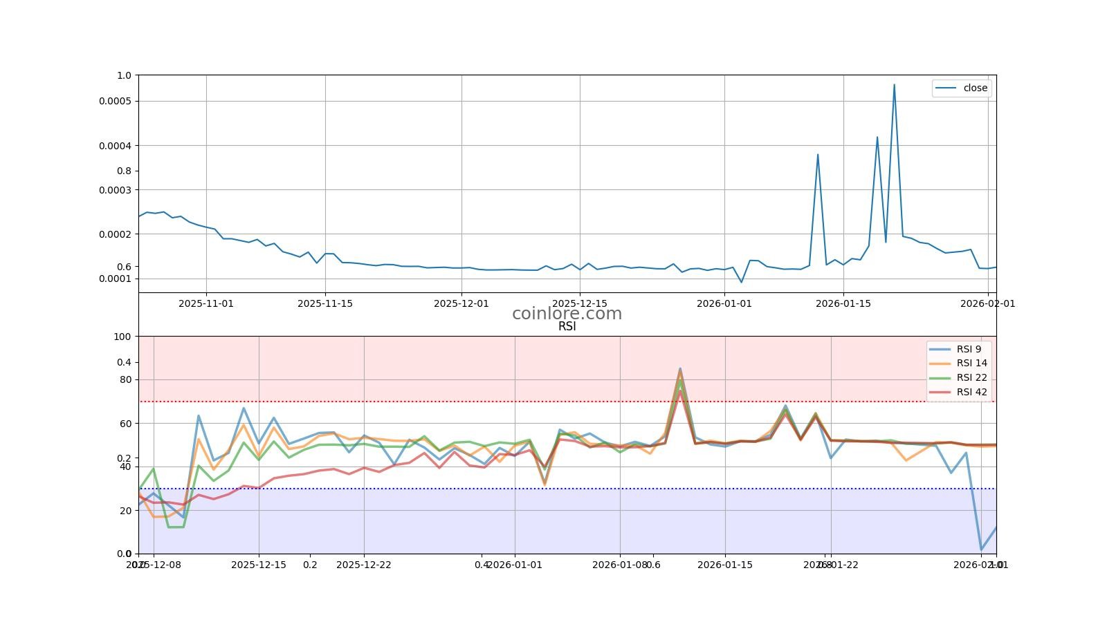 WhiteRock RSI indicator