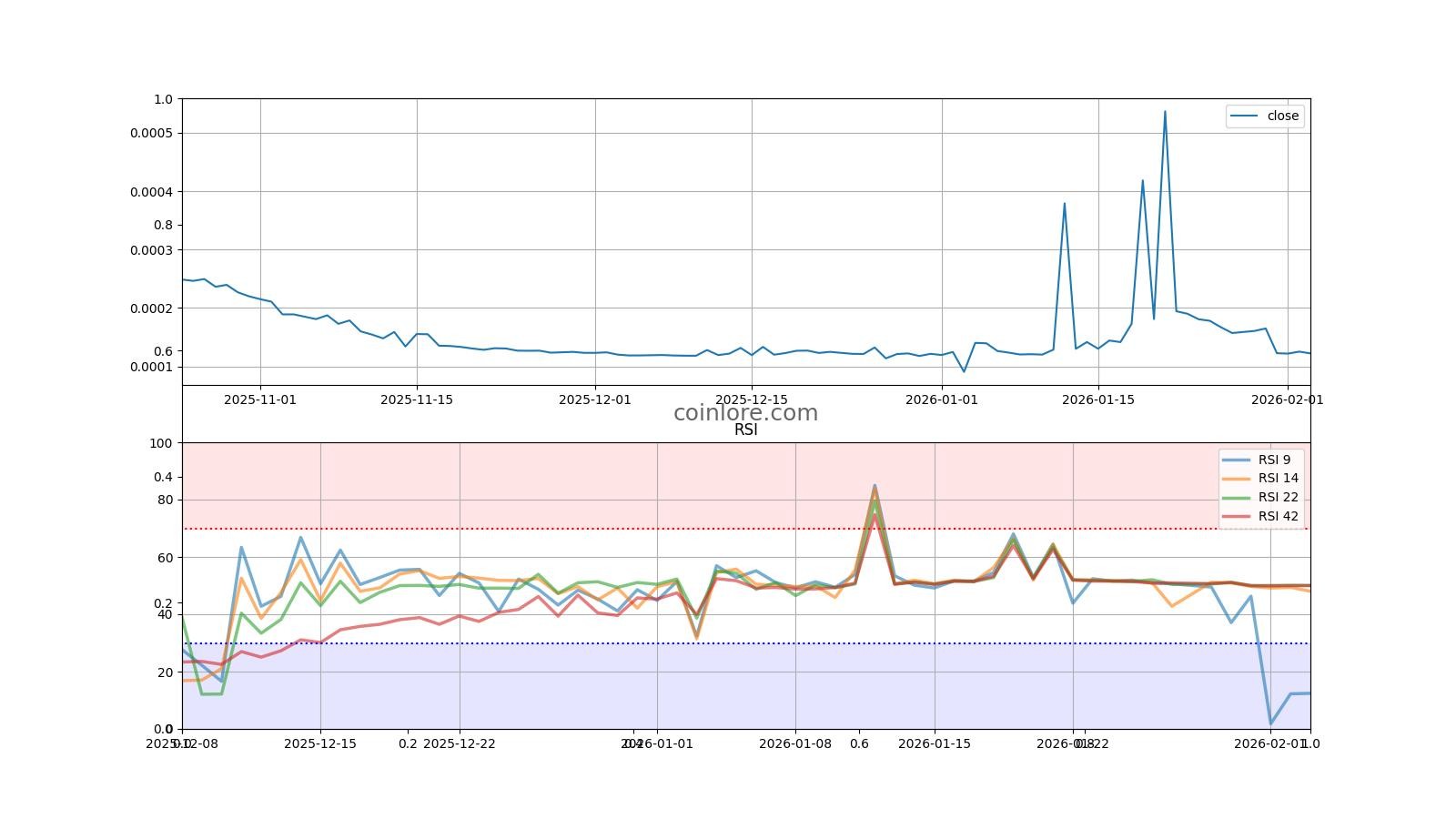 WhiteRock RSI indicator