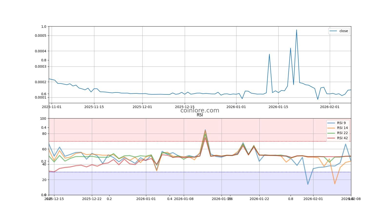 WhiteRock RSI indicator