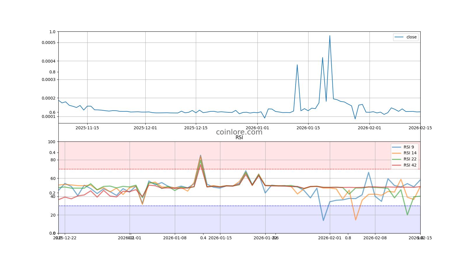 WhiteRock RSI indicator
