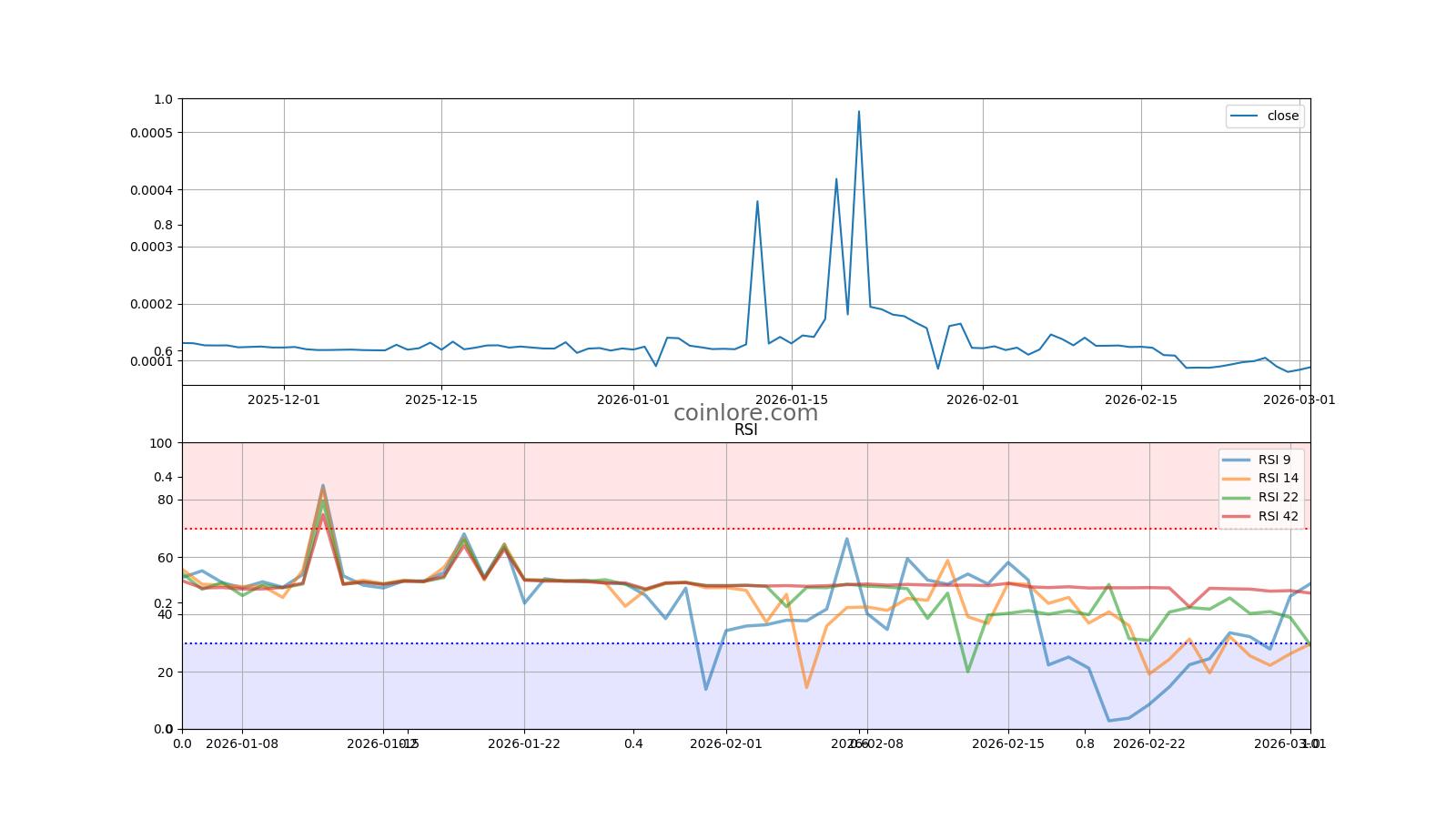WhiteRock RSI indicator