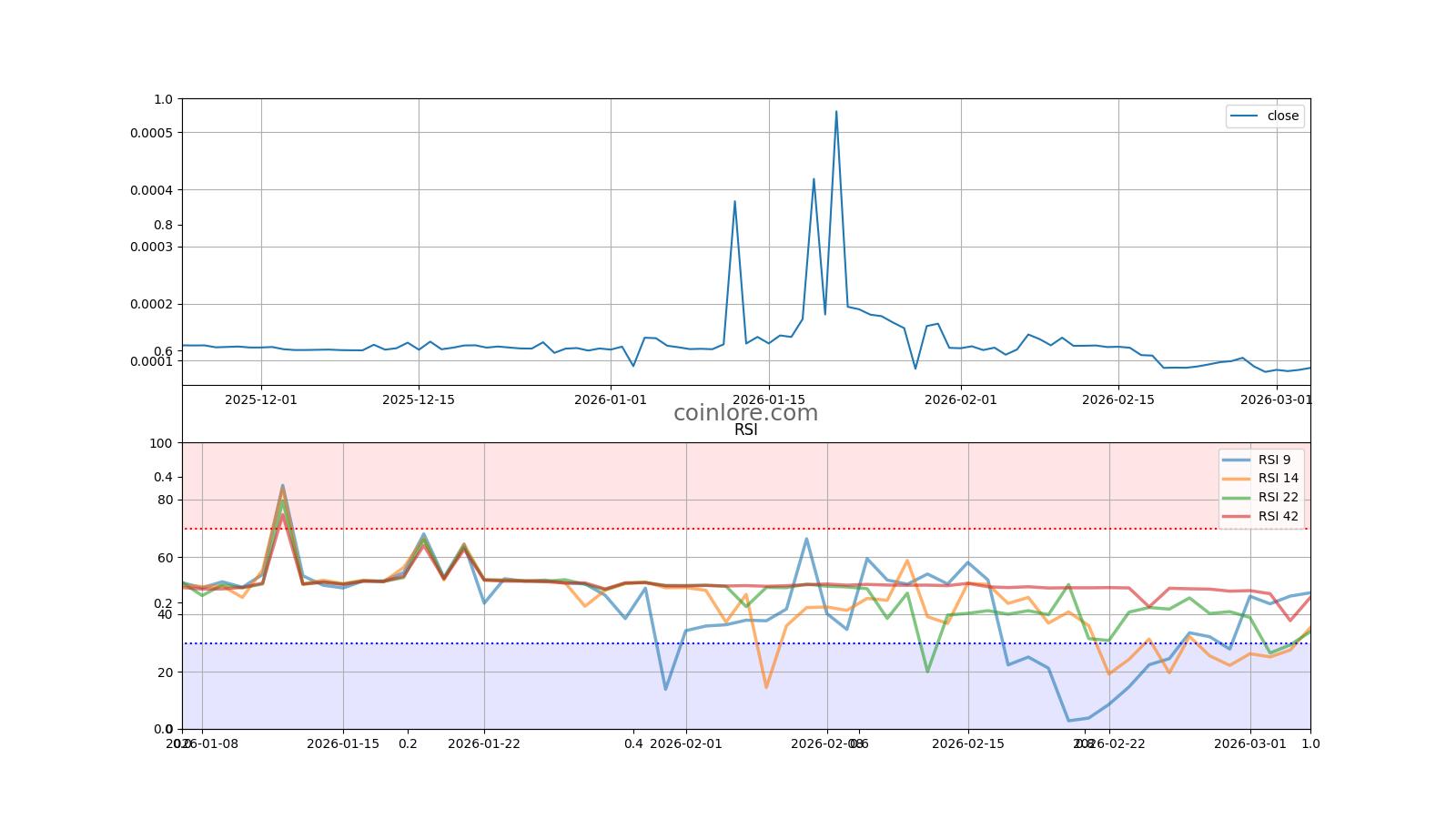WhiteRock RSI indicator
