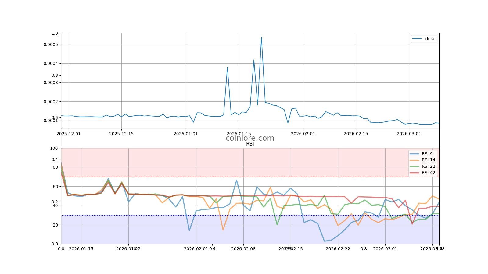 WhiteRock RSI indicator