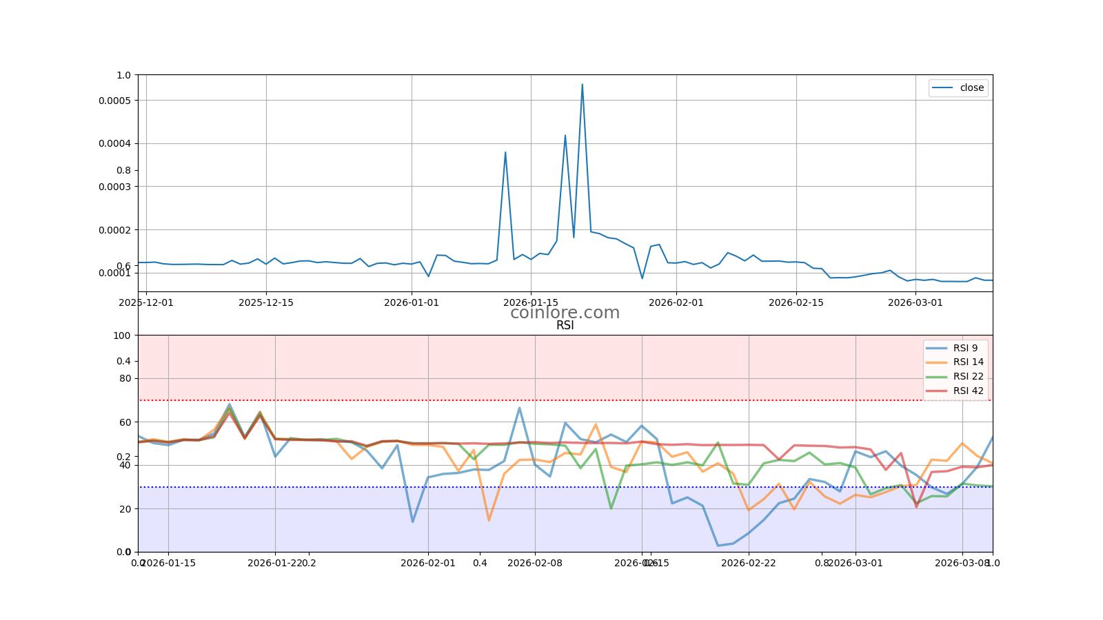 WhiteRock RSI indicator