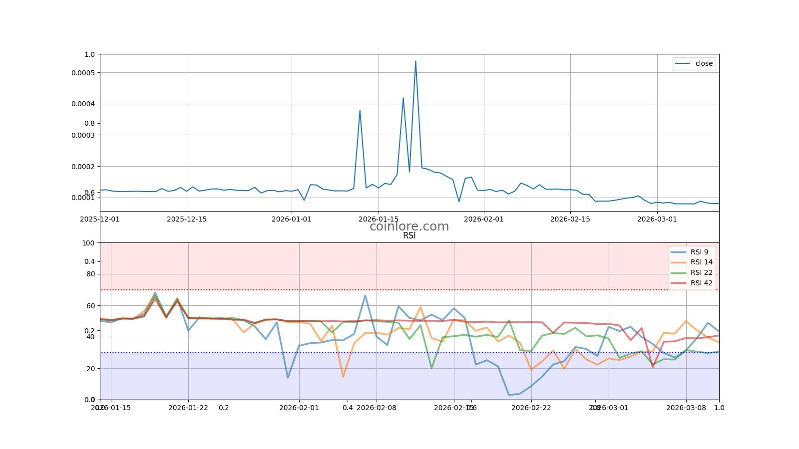 WhiteRock RSI indicator