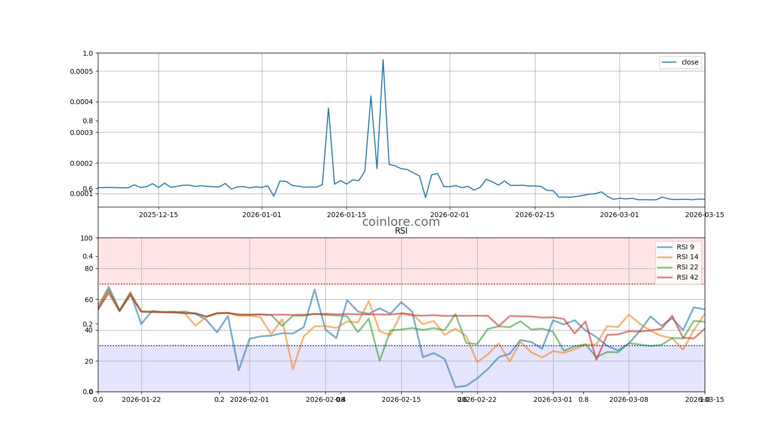 WhiteRock RSI indicator