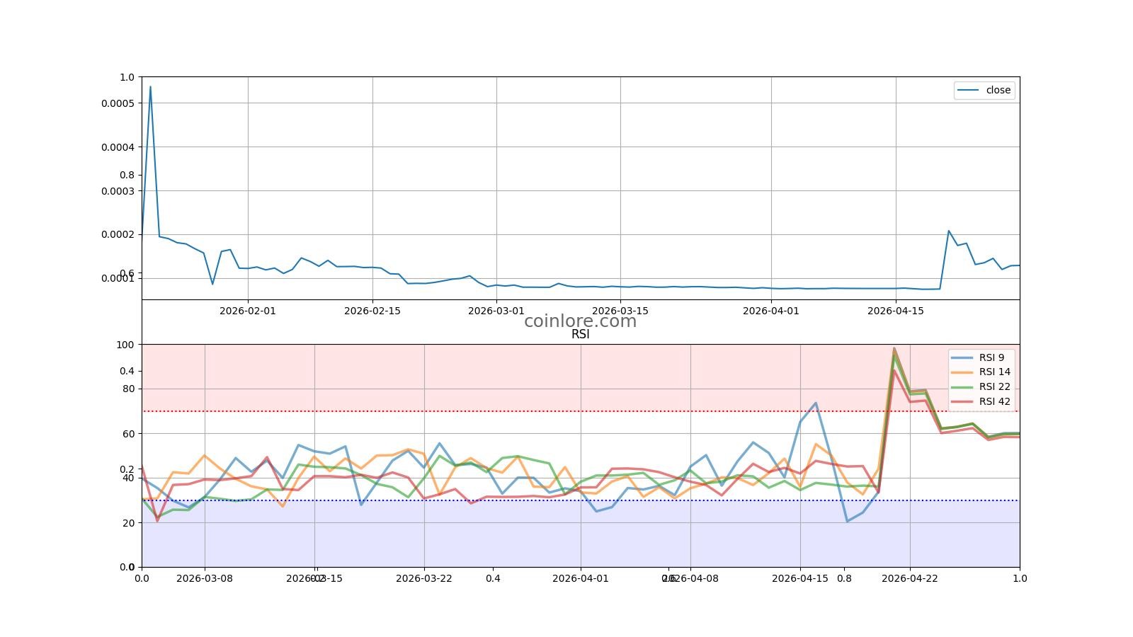 WhiteRock RSI indicator