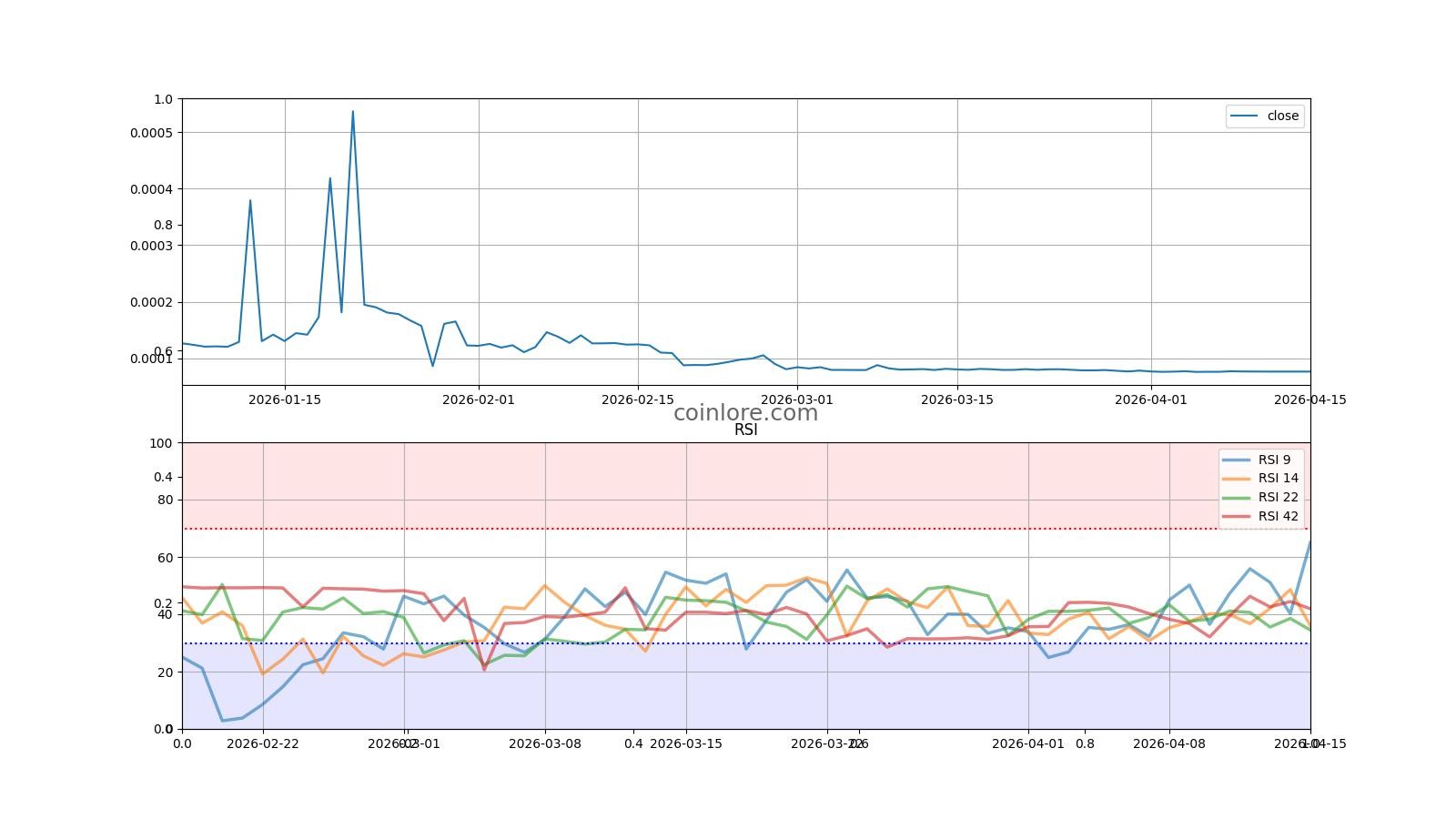 WhiteRock RSI indicator