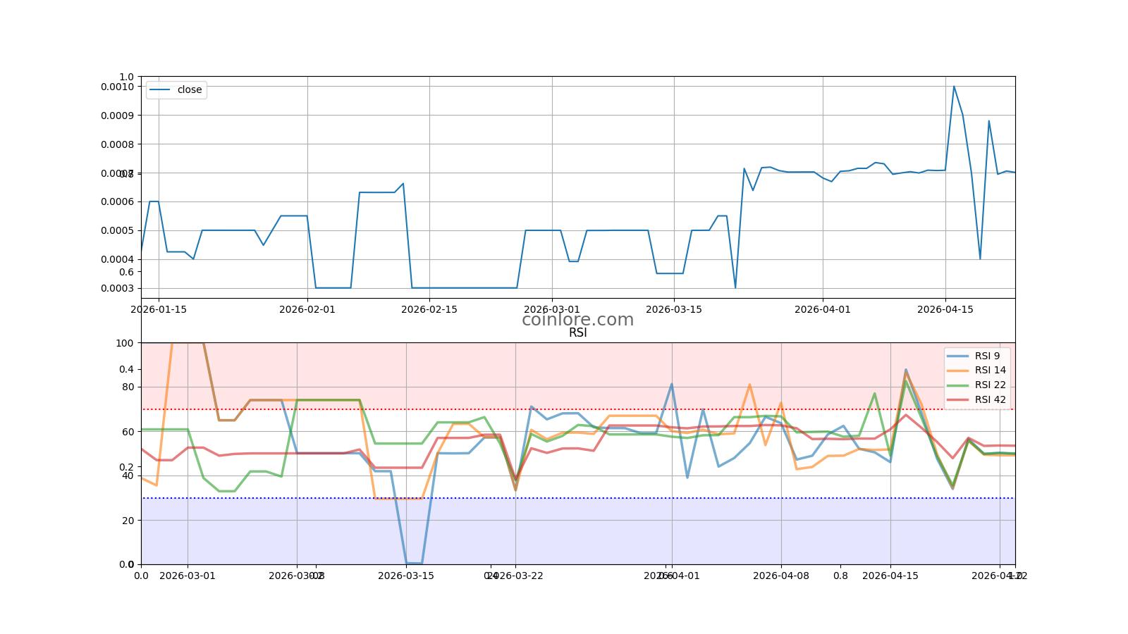 Whive RSI indicator