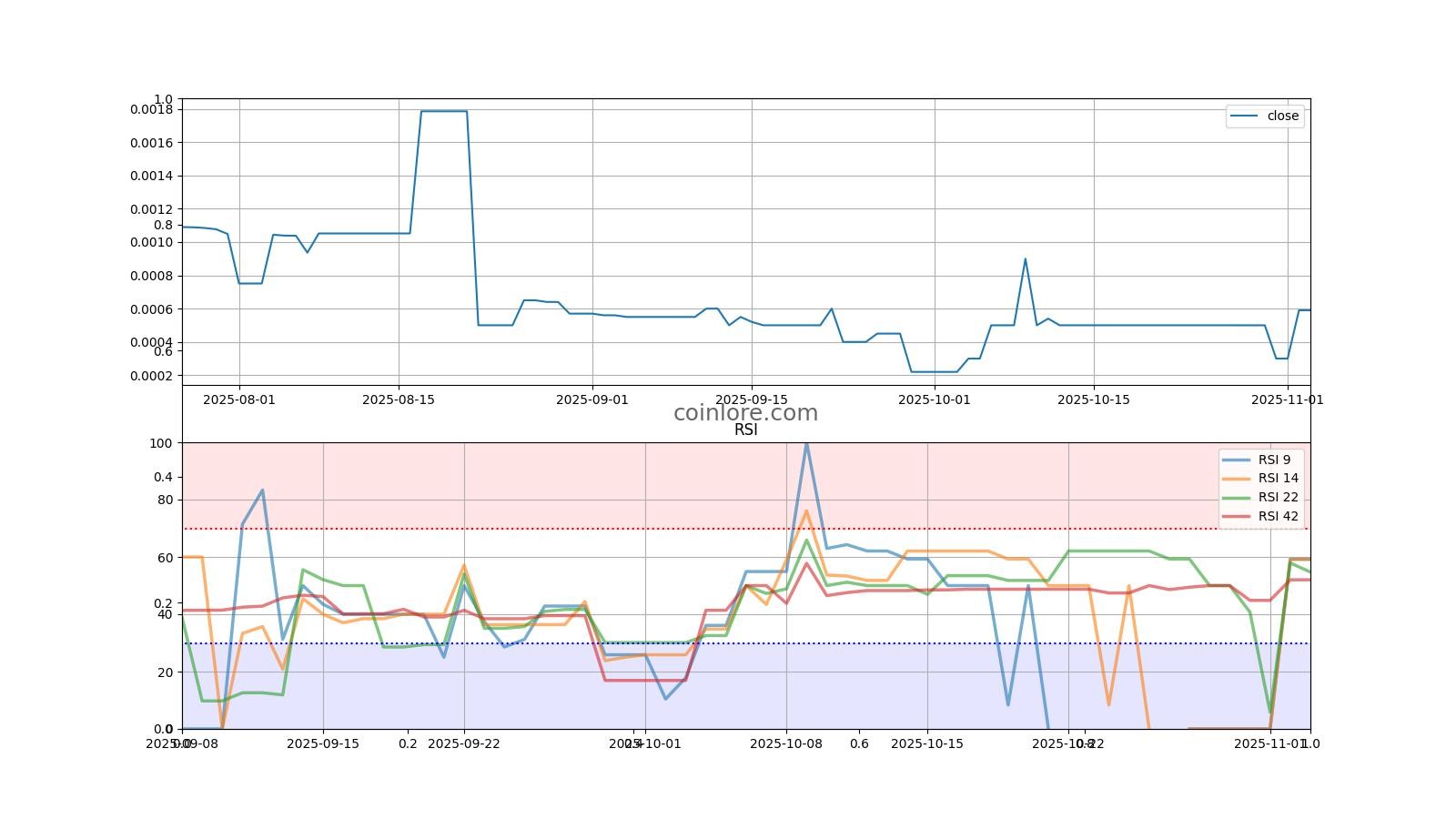 Whive RSI indicator