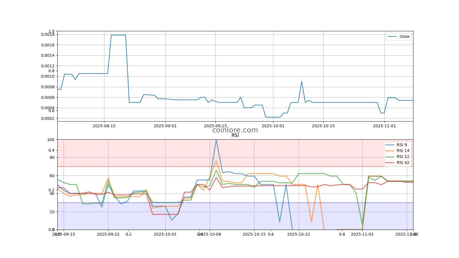 Whive RSI indicator