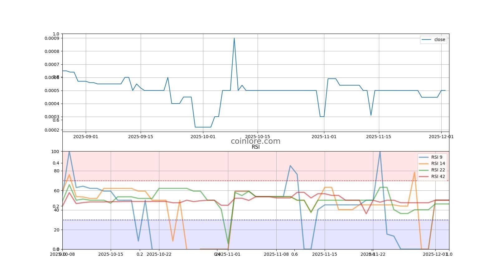 Whive RSI indicator