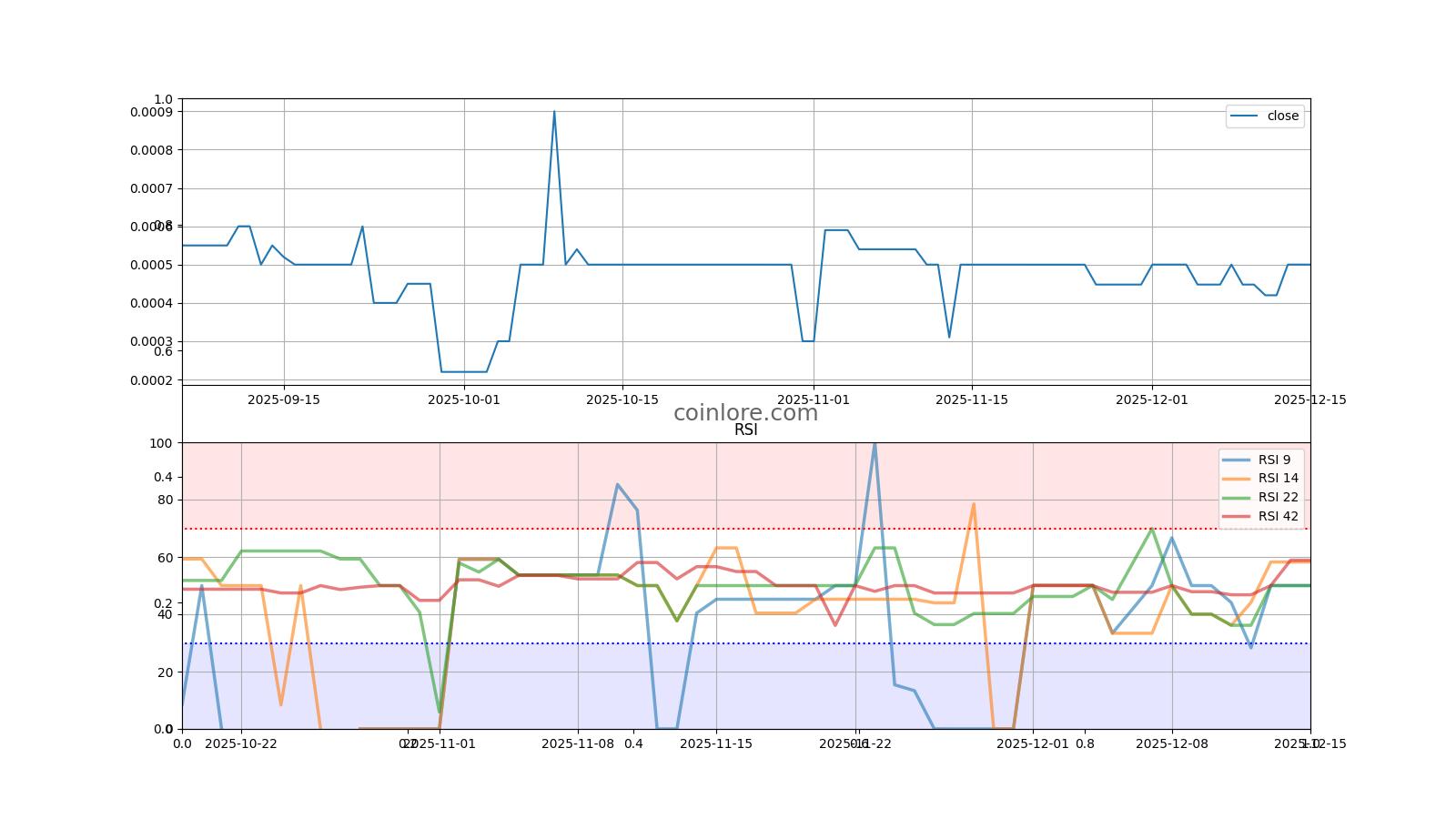 Whive RSI indicator