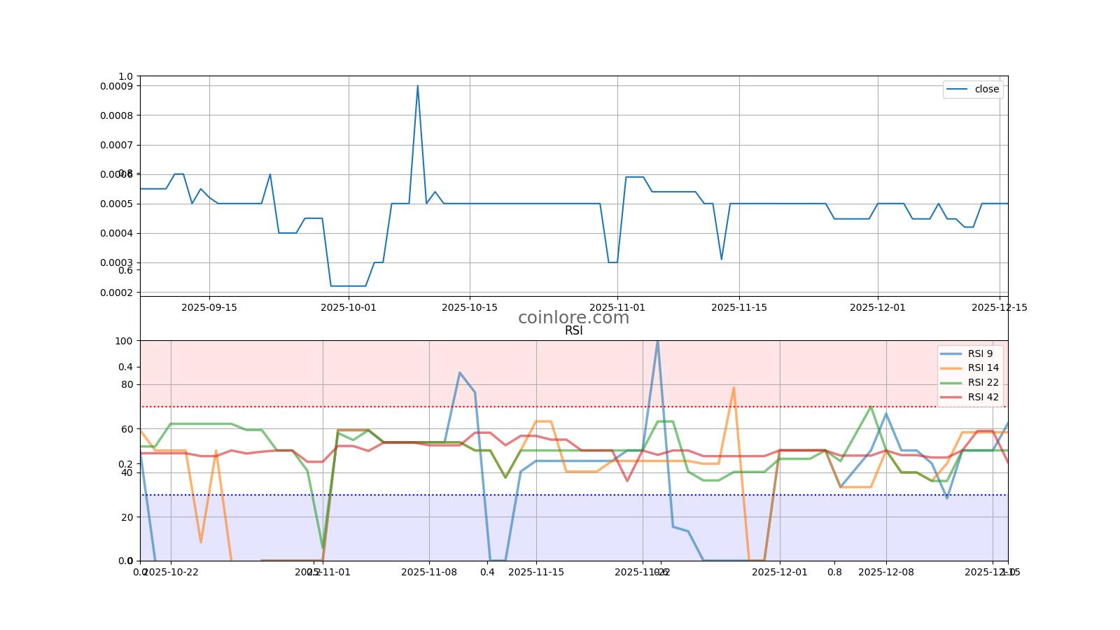 Whive RSI indicator