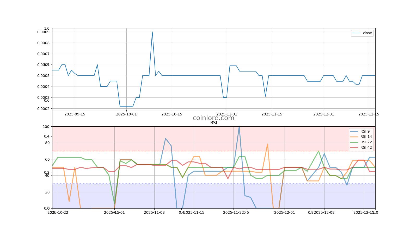 Whive RSI indicator